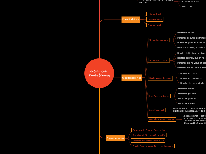 Evolución de los Derechos Humanos - Mind Map